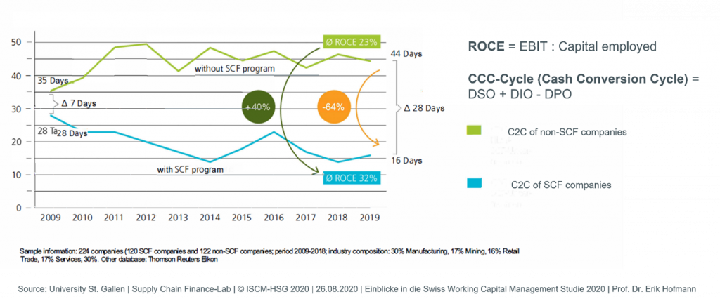 What is SCF and what is it for? - Traxpay