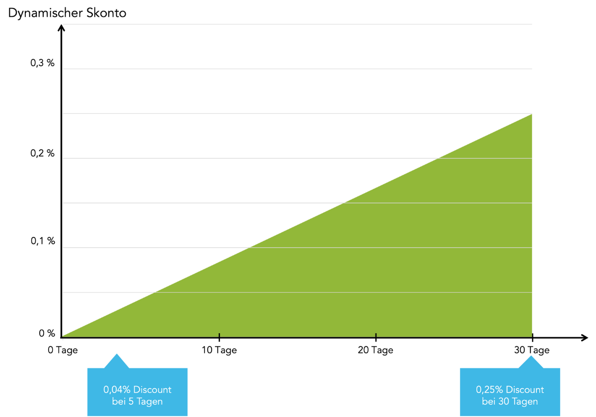 Dynamic Supplier Financing - Traxpay